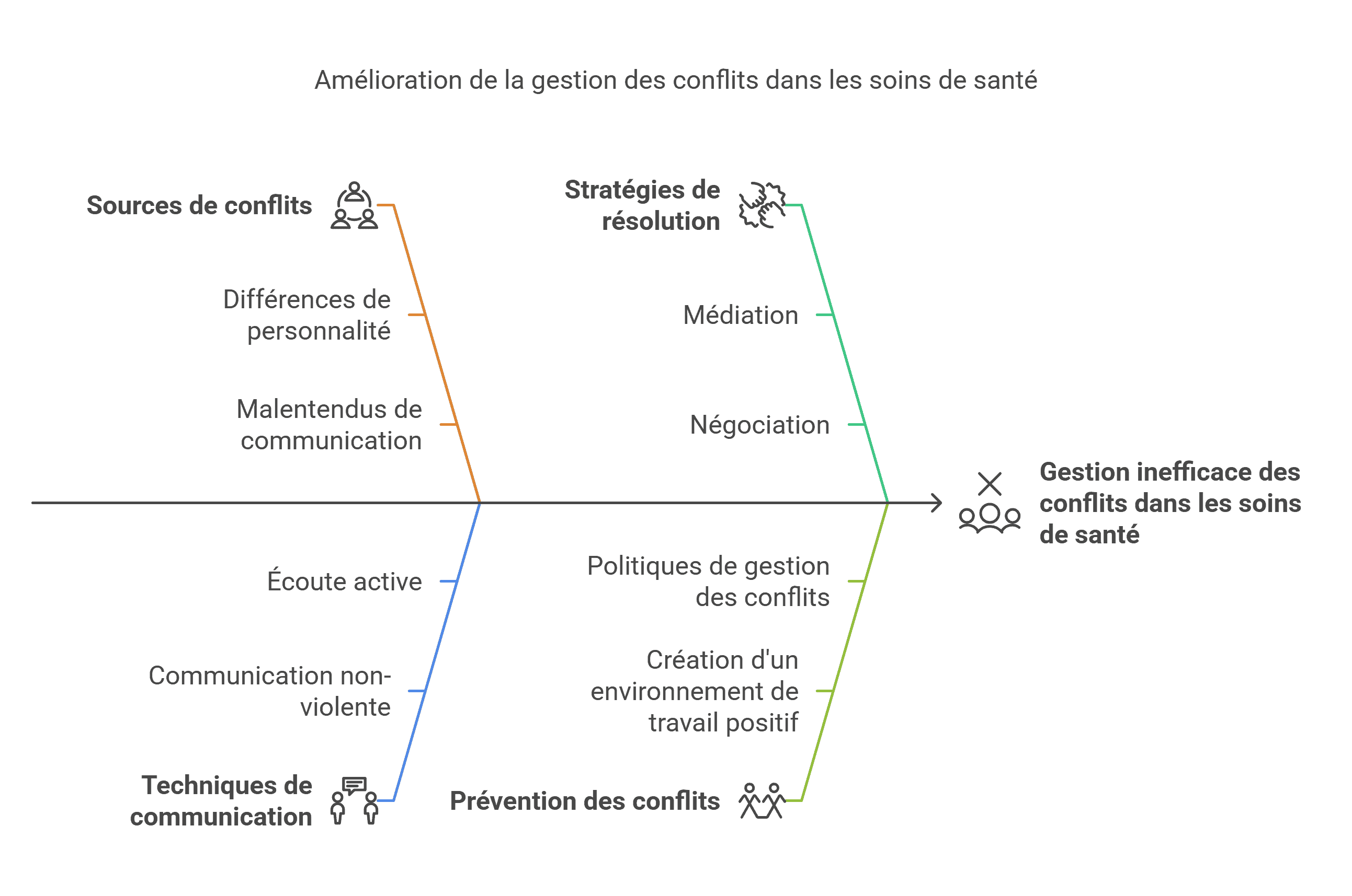 Tout sur la Gestion des conflits en milieu hospitalier
